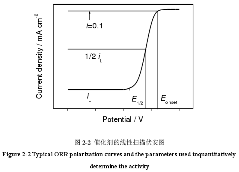 氧还原反应（Oxygen Reduction Reaction）基础 | Mo's Notebook | 摸着羊的笔记本